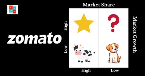 Bcg Matrix Of Zomato Product Strategy Know It