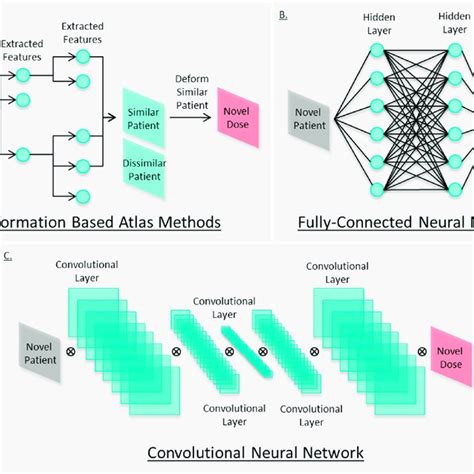 Examples Of Dose Distribution Of A 3dcrt Imrt 5 Vmat Pspt Impt And Download Scientific
