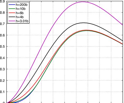 Normalized Sway Hydrodynamic Damping Coefficients λ 22 Against Ka Of Download Scientific