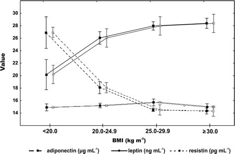 Mean Adipokines Levels Adiponectin Leptin Resistin Non Adjusted
