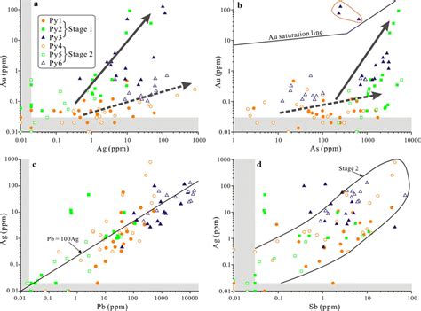 binary plots of selected trace elements in different generations of download scientific diagram