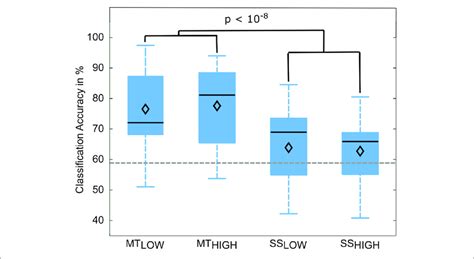 Box Plots Depicting The Classification Accuracies Of The Four Regular