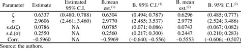Estimates Based On Bootstrapping For Mle Download Scientific Diagram