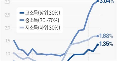 [그래픽] 소득수준별 자영업자 대출 연체율 추이