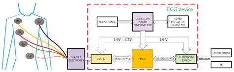 Design Of A Solar Powered Portable Ecg Device With Optimal Power Consumption And High Accuracy