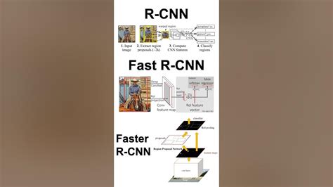 Object Detection R Cnn Fast R Cnn And Faster R Cnn Datascience