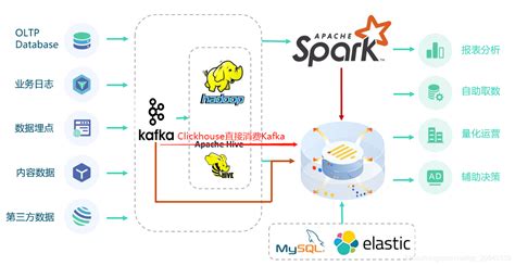 clickhouse实时消费kafka clickhouse消费kafka csdn博客