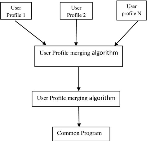 Figure 52 From A Survey On Personalized Qos Of Web Services