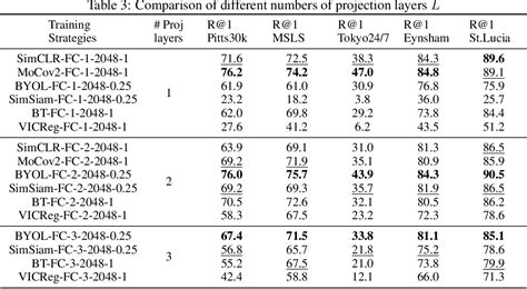 Table From Visual Geo Localization With Self Supervised Representation Learning Semantic Scholar