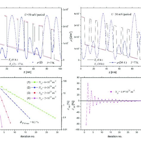 Results Of Self Consistent Solution To Schrödinger And Poisson Download Scientific Diagram