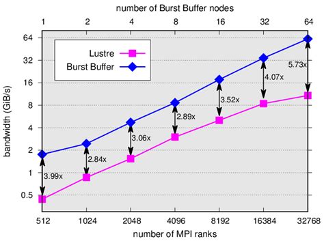 I O Bandwidth Weak Scaling Study Shows I O Performance Between Burst