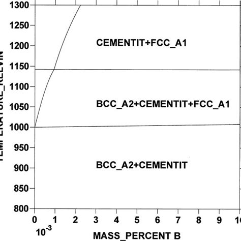 Vertical Section Of Fe C B Phase Diagram At 01 Massc Calculated By