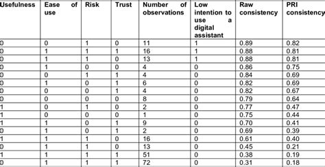 The Truth Table For Low Intention To Use A Digital Assistant Download