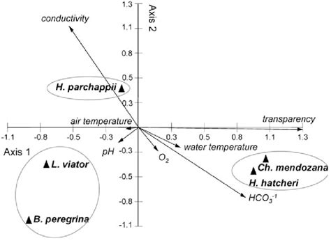 Canonical Correspondence Analysis Ordination Plot For Sampling Sites By