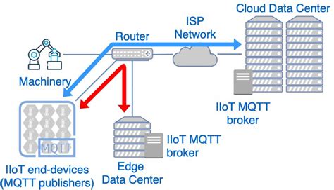 Achieving Low Latency Communications In Smart Industrial Networks With Programmable Data Planes
