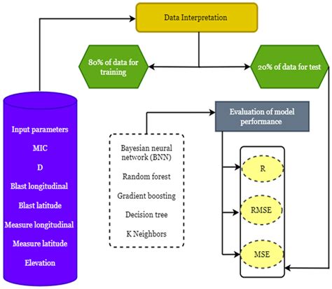 Application Of Bayesian Neural Network Bnn For The Prediction Of Blast Induced Ground Vibration