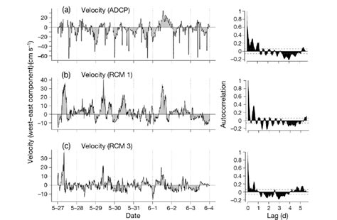Time Series And Autocorrelation Functions Of Current Velocity A Download Scientific Diagram