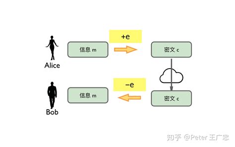什么是非对称加密？ 知乎