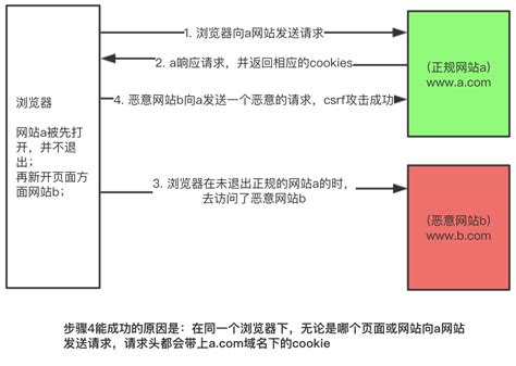 关于跨域与 Csrf 的那些事csrf攻击不会跨域码 Csdn博客