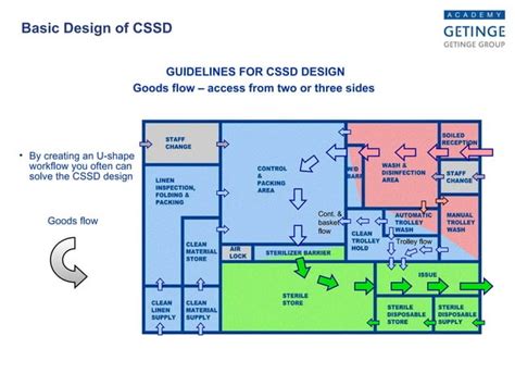 Design Of Cssd Ppt