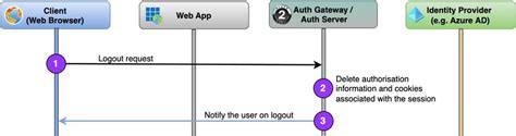 Transparent Auth Gateway 2 Auth Flows Alex Klaus