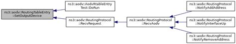 Ns Ns Aodv Routingtableentry Class Reference