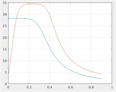Matlab Finding Roots In Data Stack Overflow
