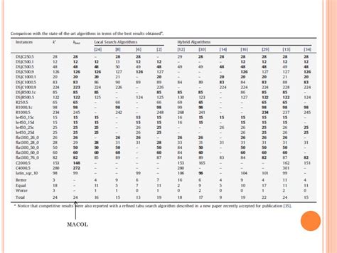 Ppt A Memetic Algorithm For Graph Coloring Powerpoint Presentation Free Download Id2477283