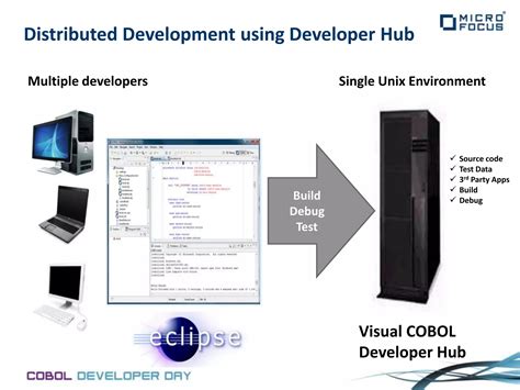 Getting Started With Visual COBOL COBOL Developer Day PPTX