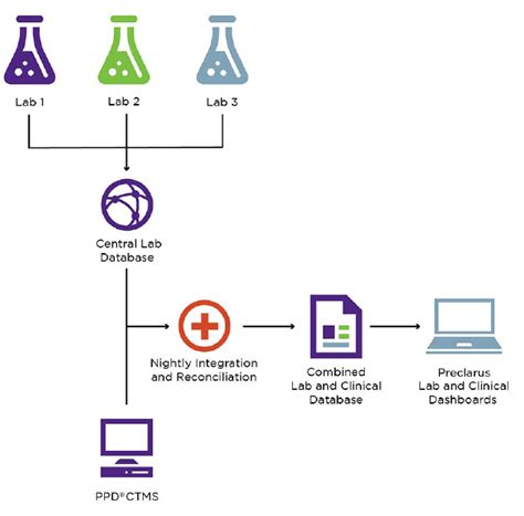 Preclarus Central Lab Solutions Ppd