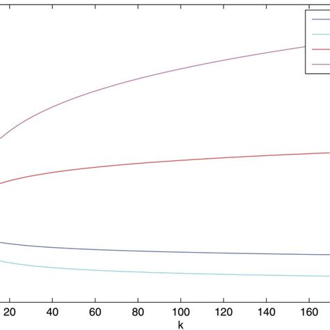 The Graph Of K53t For All T∈ −11 Colour Figure Can Be Viewed At