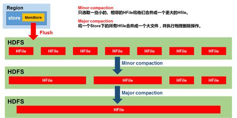 Hbase架构详解及读写流程hbase集群架构api Csdn博客