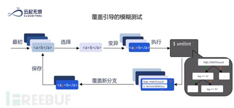 Fuzzing模糊测试的前世今生（中） Freebuf网络安全行业门户