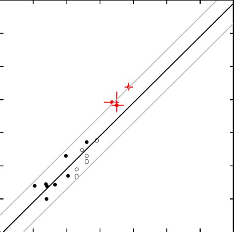 Log log plot of e folding times of Hα and SXR The symbols are the same Download Scientific