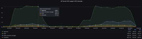 Kubernetes Api Performance Metrics Examples And Best Practices