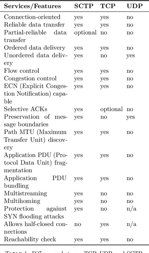 Table 1 From Improving Qos In Mobile Multimedia Streaming With Sctp Pq