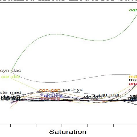 Generalized Linear Model Of Saturation Download Scientific Diagram