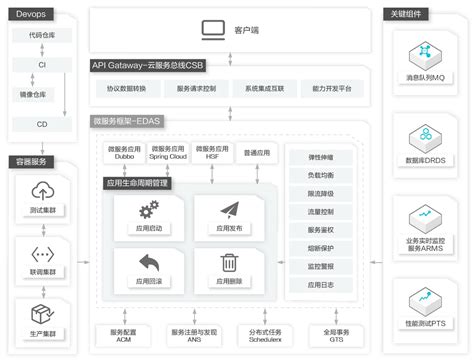 微服务 分布式应用最佳解决方案 Dubbo商业版 阿里云