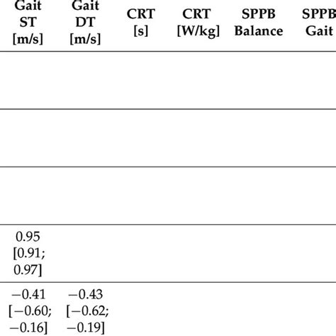 Correlation Matrix Of All Measured Variables Download Scientific Diagram