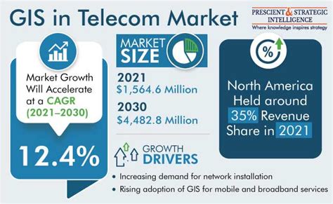 GIS In Telecom Market Size Share Analysis Report 2022 2030