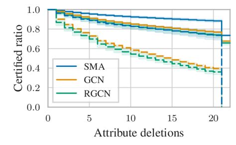 Certified Ratios For Smoothed Gcn Rgcn And Soft Medoid Aggregation On Download Scientific