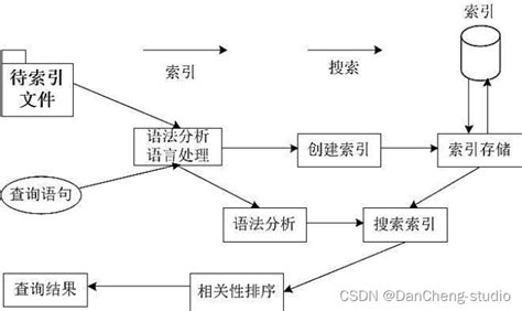 毕设 基于python的搜索引擎设计与实现 基于关联度算法的搜索引擎 csdn博客