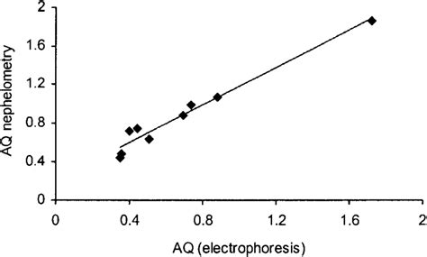 Albumin Quotient Calculations Albumin [csf] In G Liter Albumin [serum