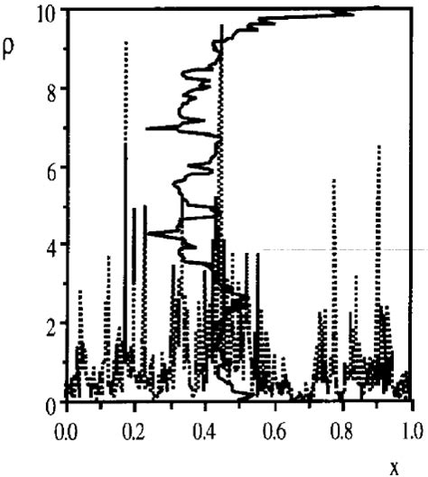 Dependence Of The Scaling Exponent S2 Of The Second Order Moment Of X