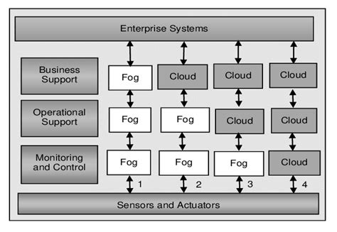 Iot System Deployment Models Variants [adapted From [14]] Download