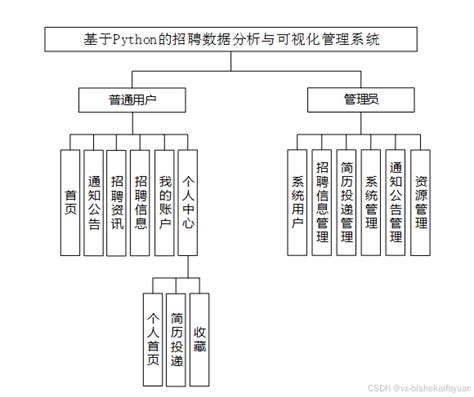 Django招聘数据分析与可视化管理系统 计算机设计毕业源码55218 Csdn博客