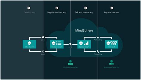 application lifecycle developer documentation