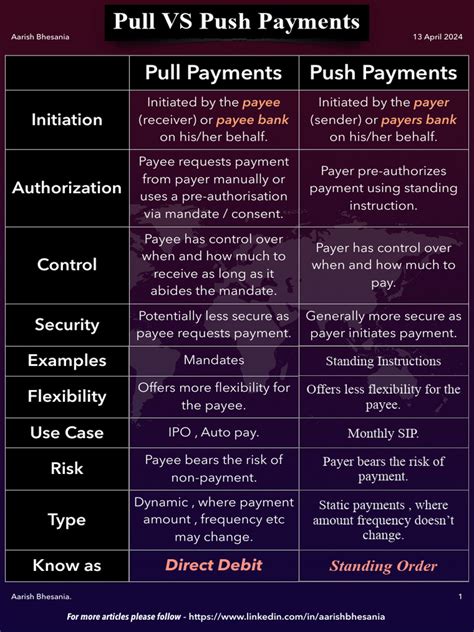 Push Vs Pull Payment Pdf Payments Service Industries