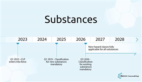 Clp Regulation Clp Regulation Revision Endocrine Disruptors