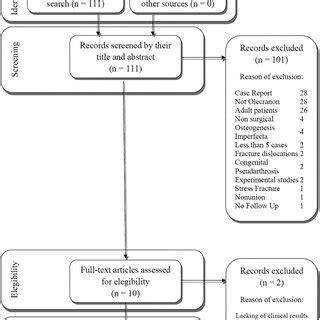 Flow Diagram Of Search Process Download Scientific Diagram